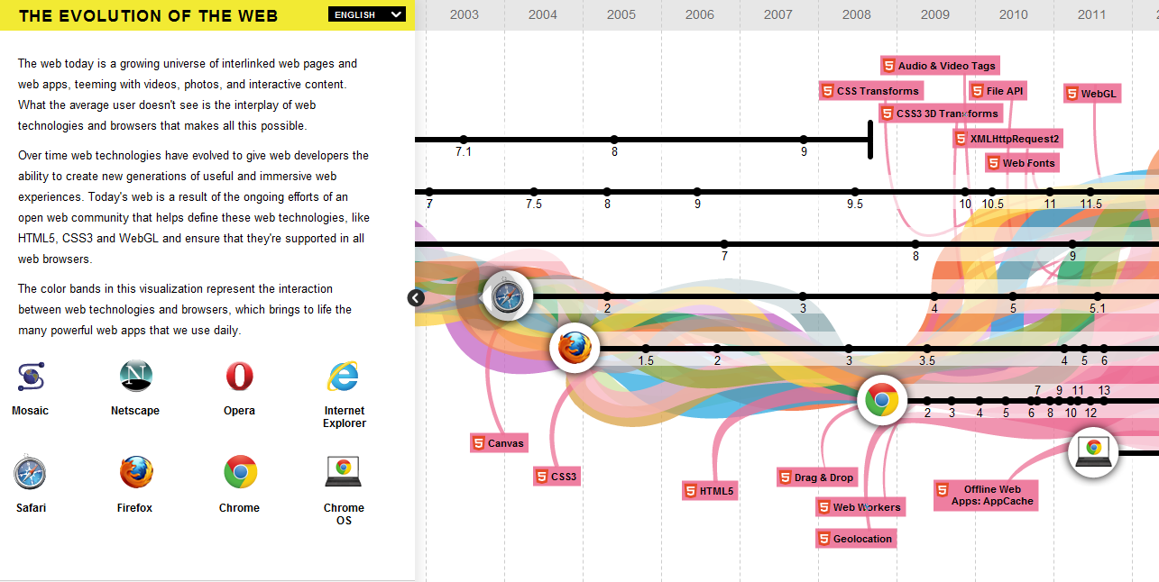 Evolución de la web #infografia (interactiva) #infographic #internet - TICs y Formación