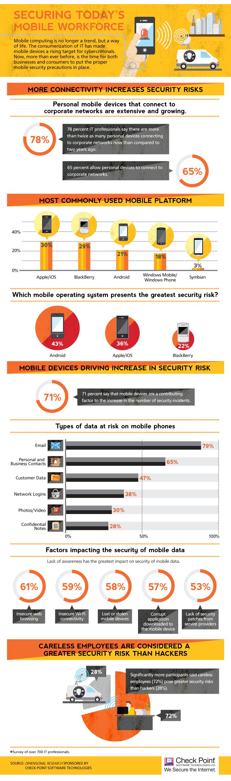 Seguridad En Los Dispositivos Móviles De Las Empresas Infografia