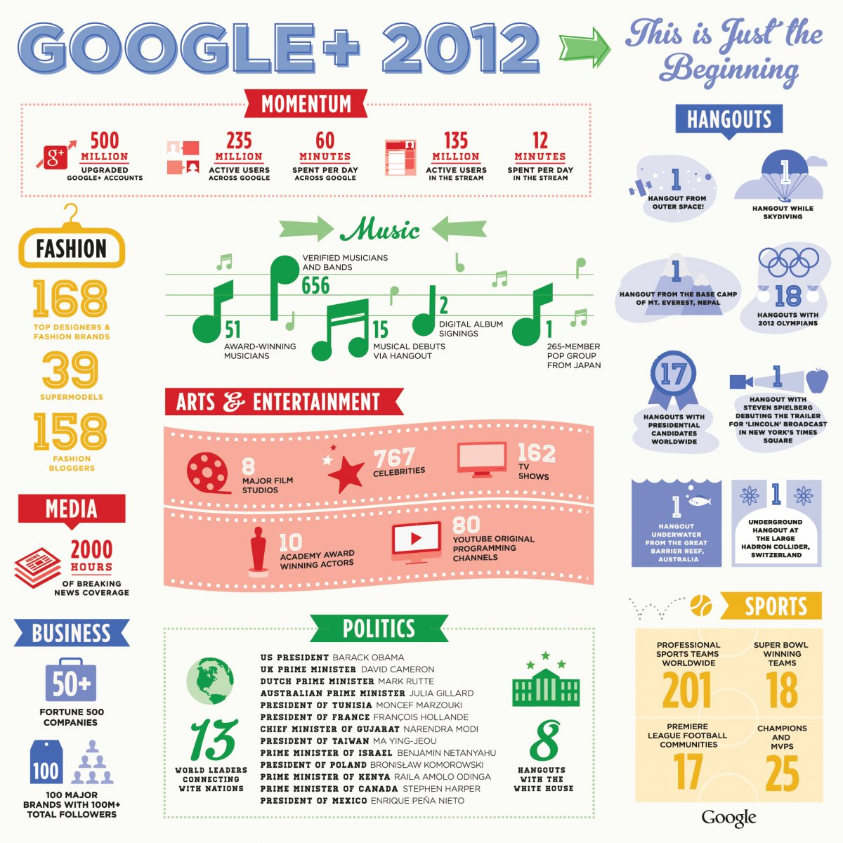 Google + en 2012 #infografia #infographic #socialmedia - TICs y Formación