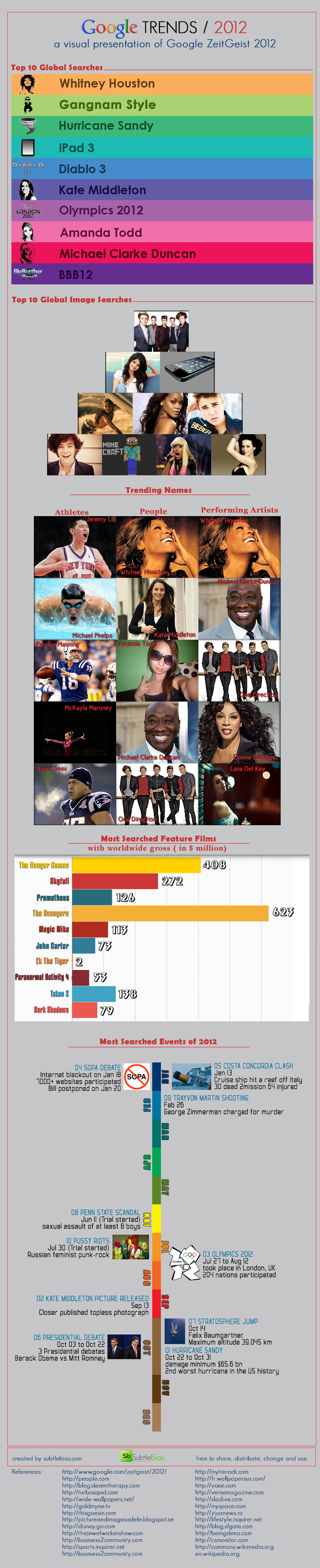 Google trends 2012 #infografia #infographic #internet - TICs y Formación