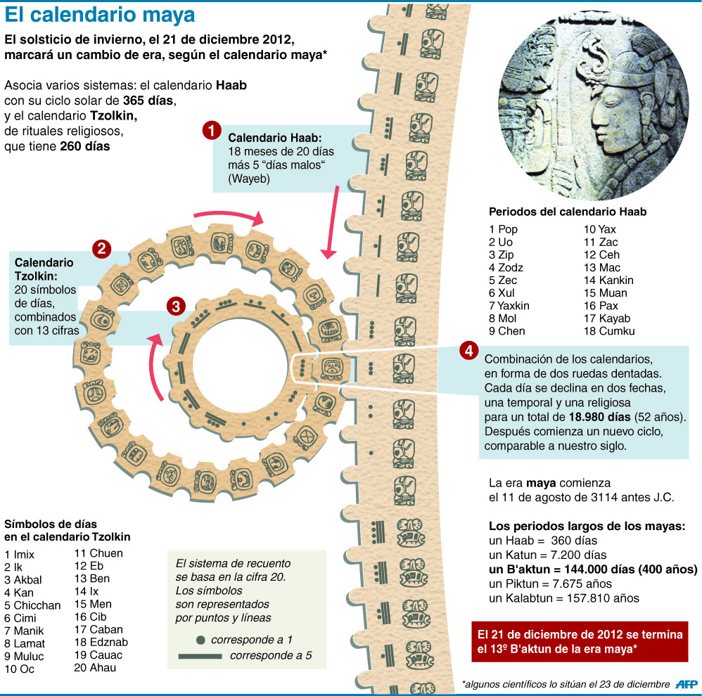 21 de diciembre de 2012: el fin del Mundo según los Mayas #infografia # ...