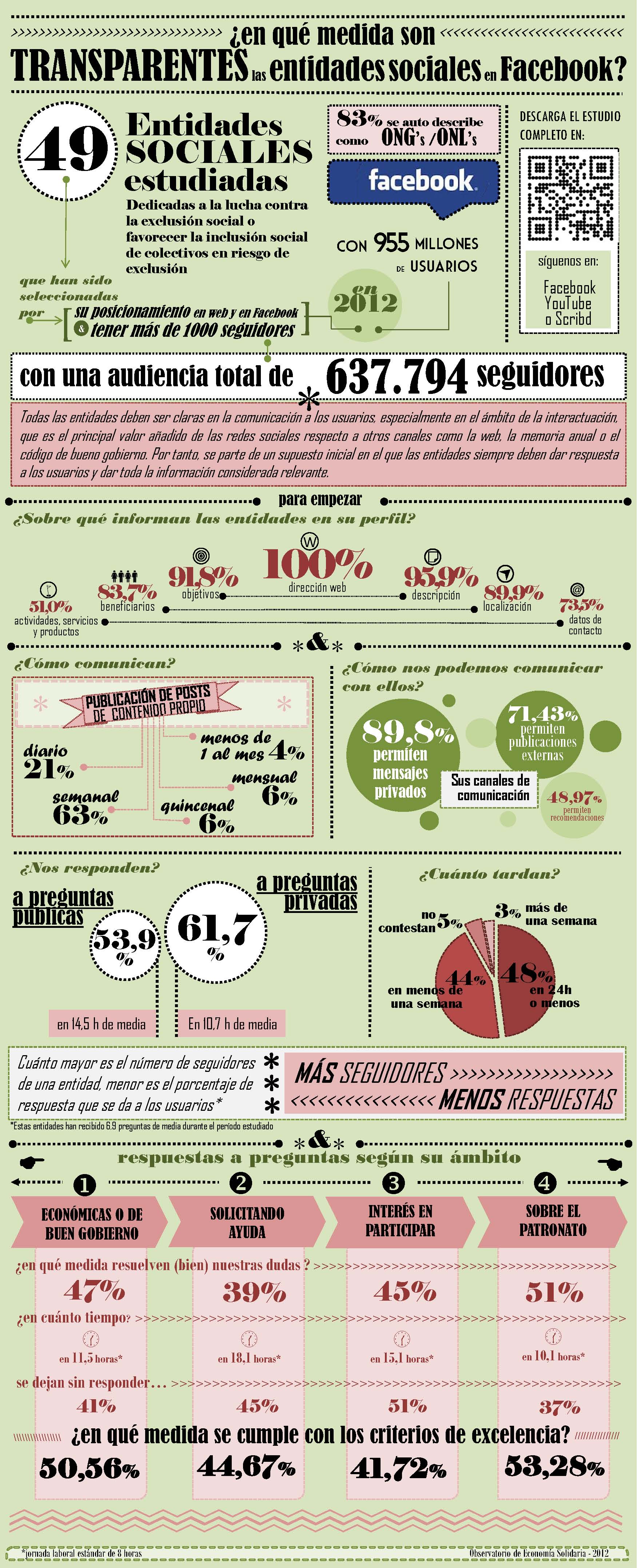 ¿Son transparentes las ONG en FaceBook? #infografia #infographic # ...