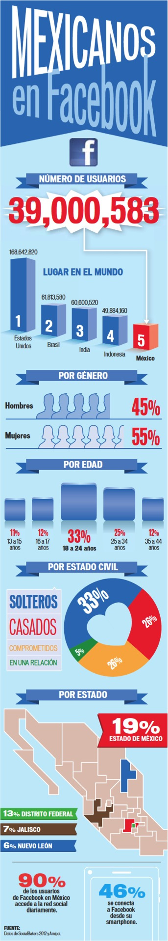 Mexicanos en FaceBook #infografia #infographic #socialmedia - TICs y ...