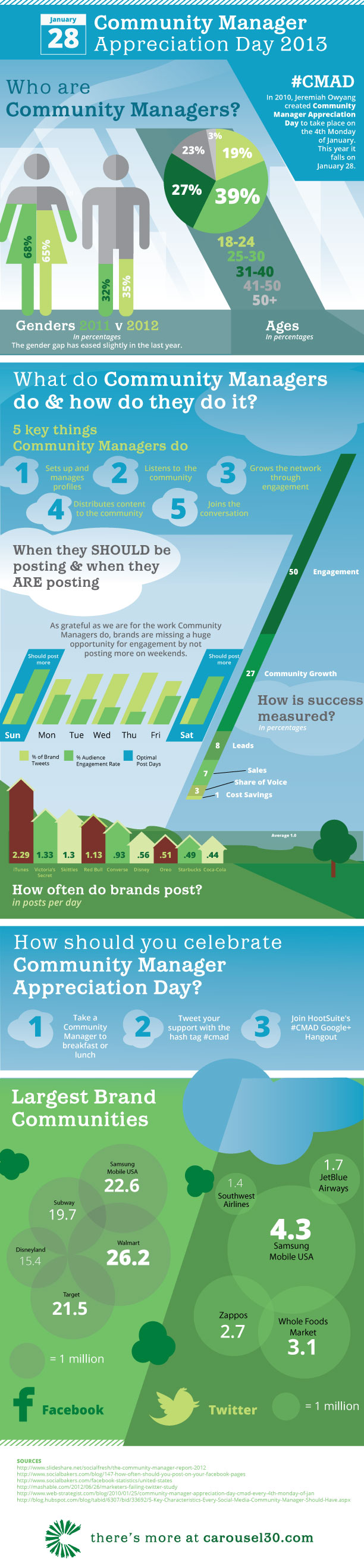 Quién Son Los Community Manager Infografia Infographic Socialmedia