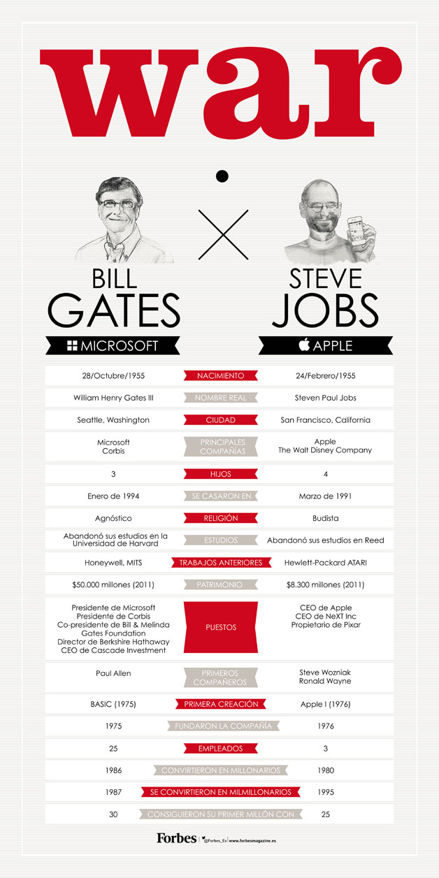 Diferencias entre Bill Gates y Steve Jobs #infografia #infographic # ...