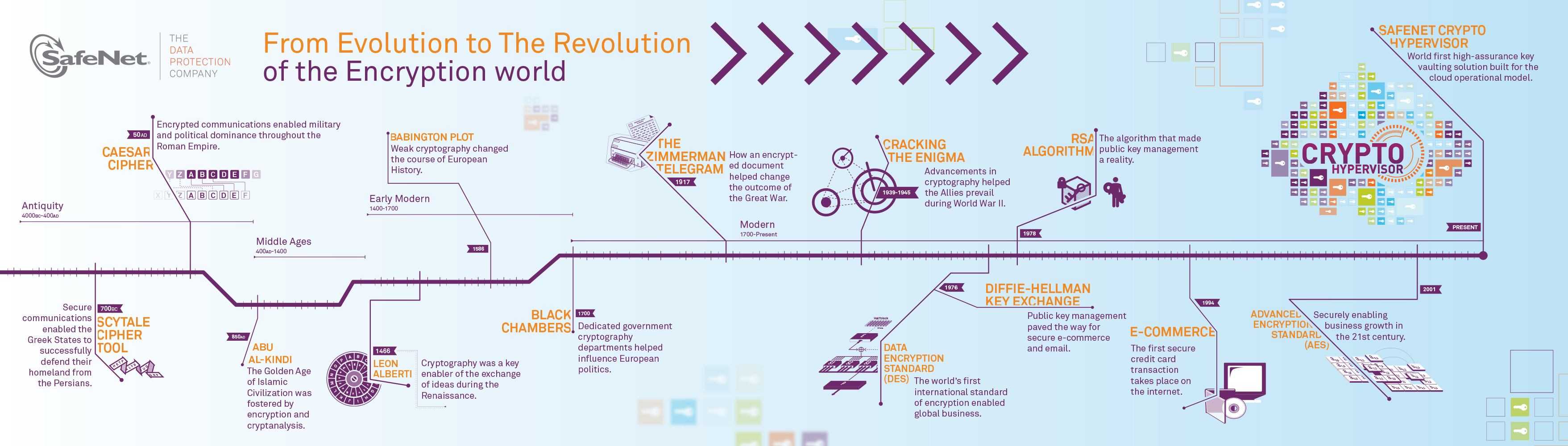 Criptografía: de la evolución a la revolución #infografia #infographic ...