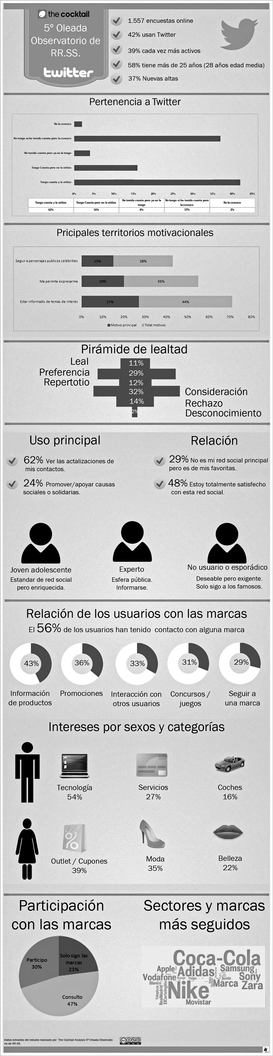 Twitter: la red social de moda #infografia #infographic #socialmedia ...