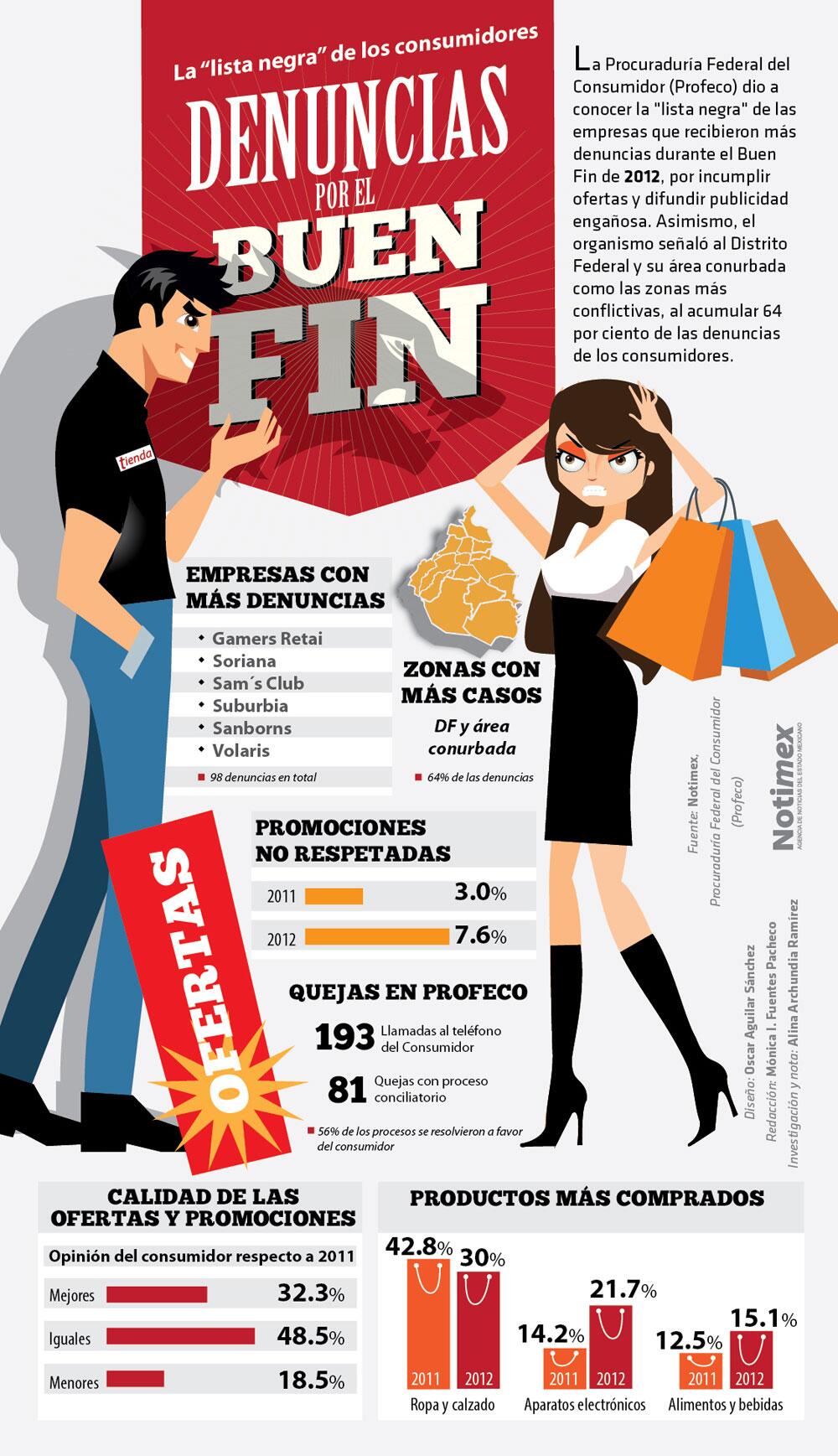 Denuncias por el Buen Fin en México #infografia #infographic #marketing ...