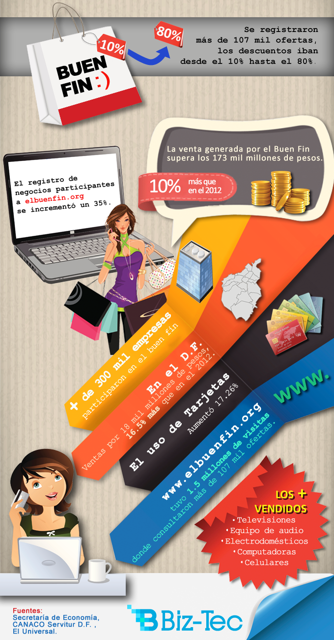 Cómo fue el Buen Fin en México 2013 #infografia #infographic #marketing ...