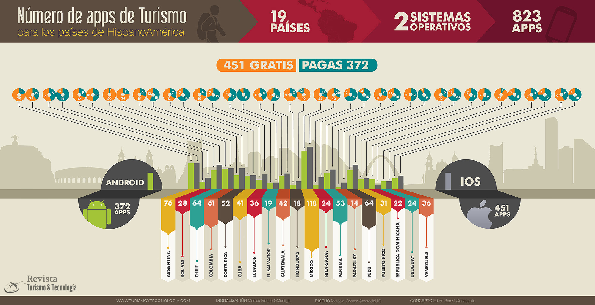 Apps de turismo en Hispanoamérica #infografia #infographic #tourism ...