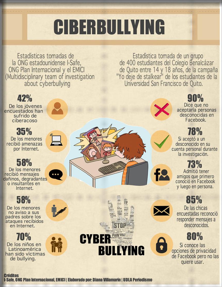 Cyberbullying Infografia Infographic Education Tics Y Formación
