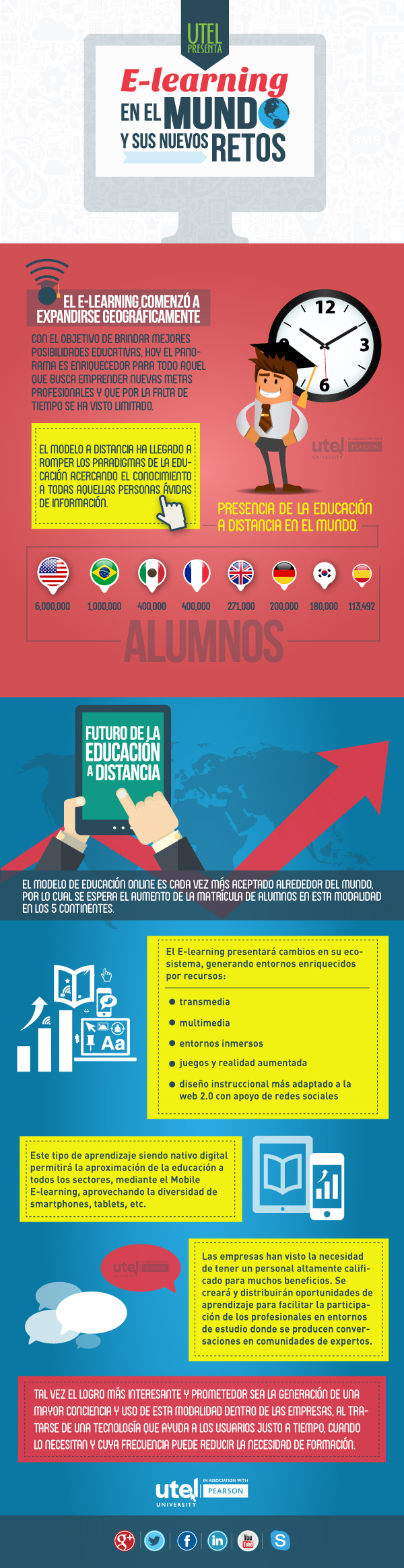 eLearning en el Mundo y sus retos #infografia #infographic #education ...