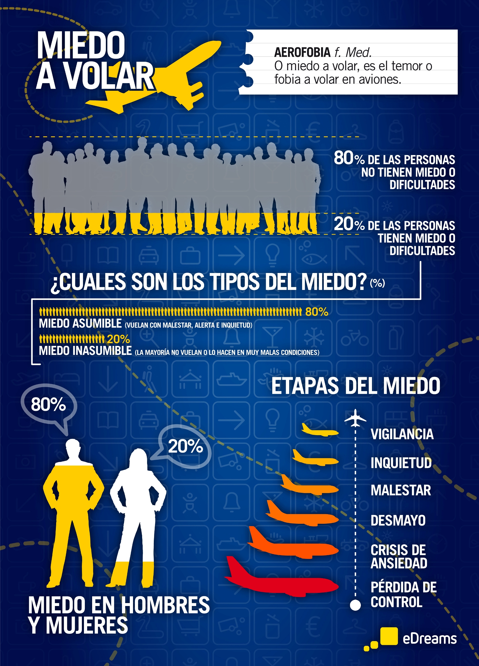 Aerofobia: miedo a volar #infografia #infographic #tourism - TICs y ...