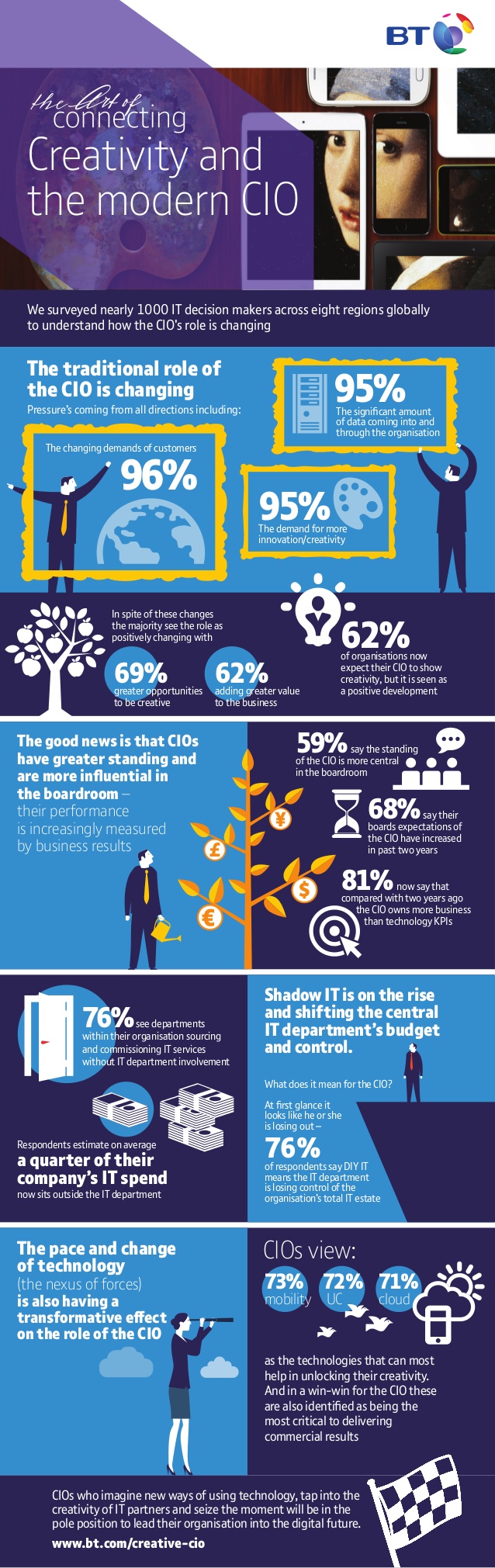 Creatividad y el CIO moderno #infografia #infographic - TICs y Formación
