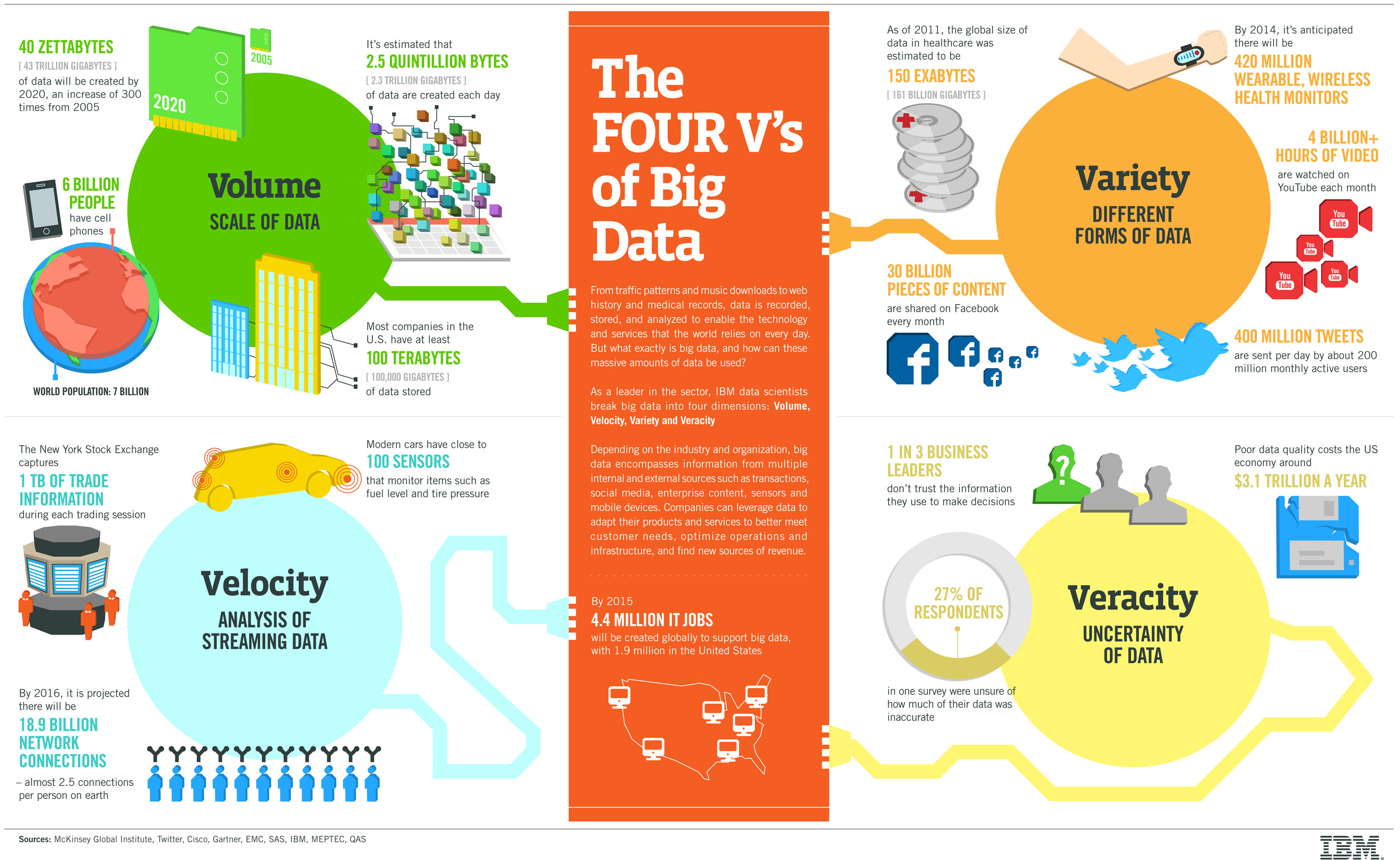 Las 4 "V" del Big Data (según IBM) #infografia #infographic #bigdata ...
