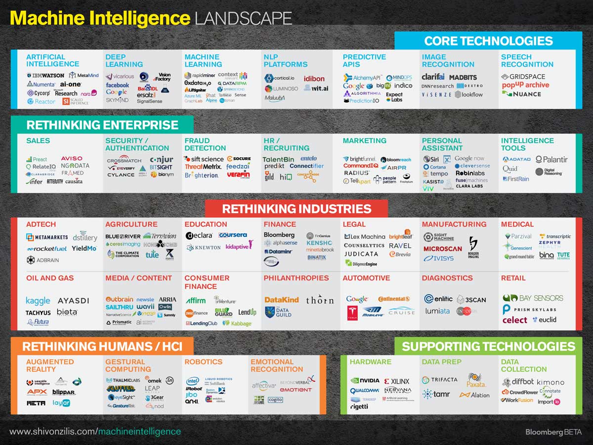 Panorama del Machine Intelligence #infografia #infographic #tech - TICs ...