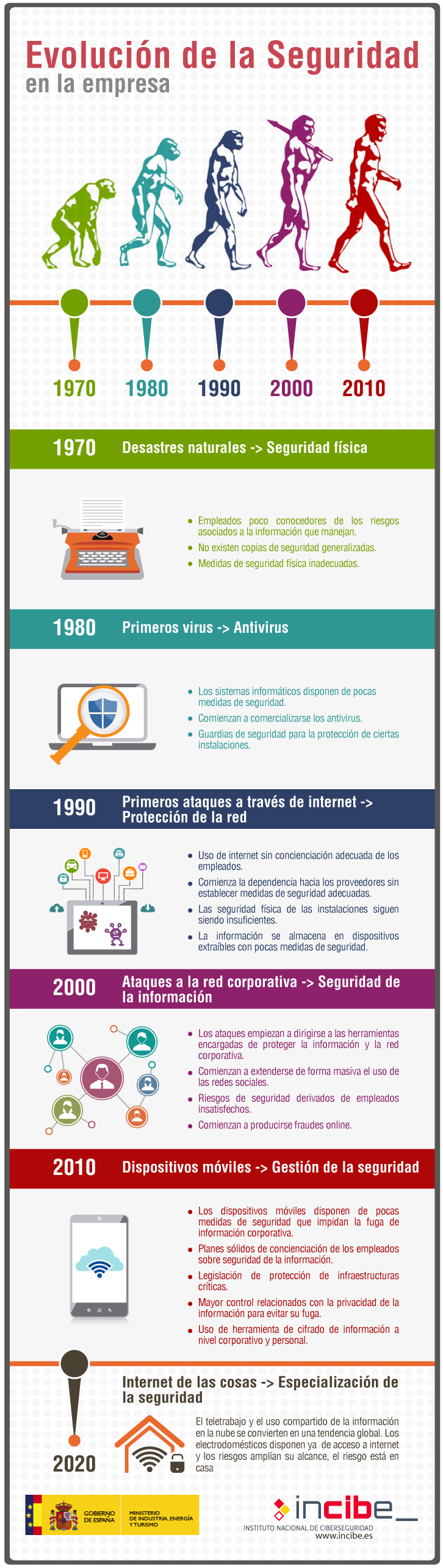 Evolución de la seguridad informática #infografia #infographic - TICs y ...