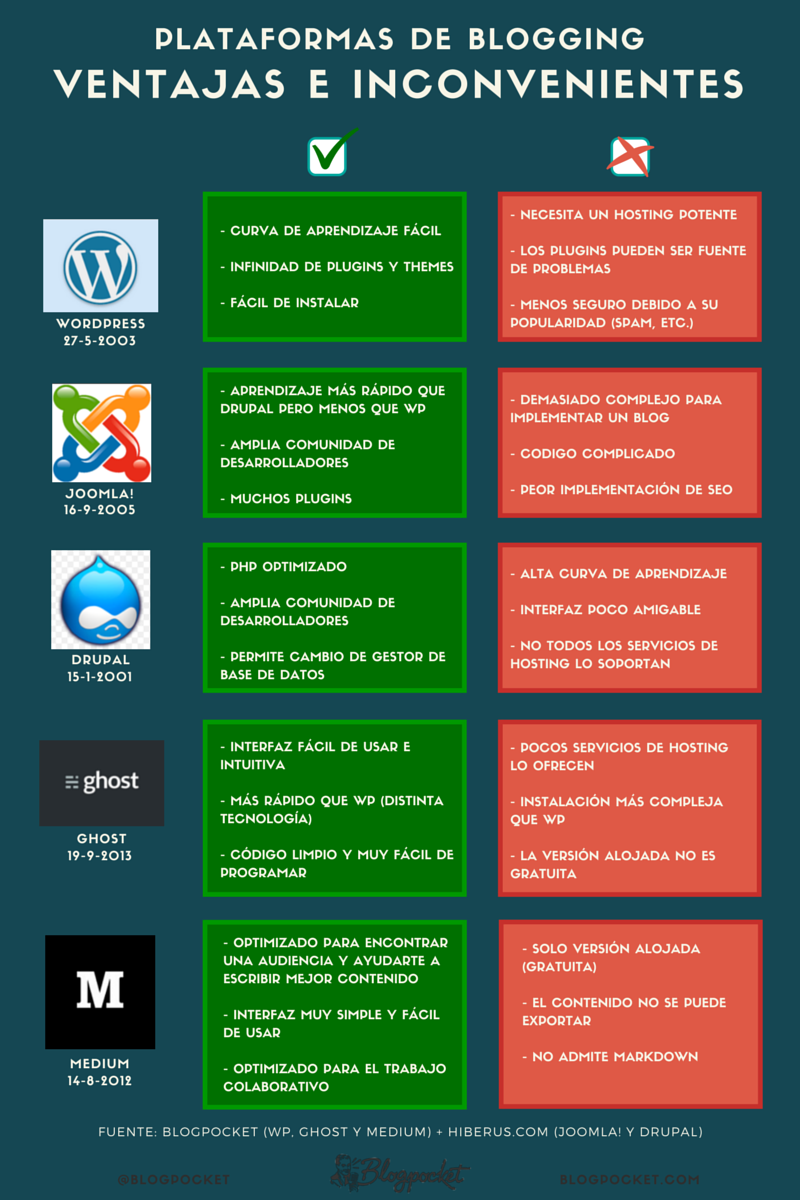 Ventajas De Tener Un Blog Infografia Infographic