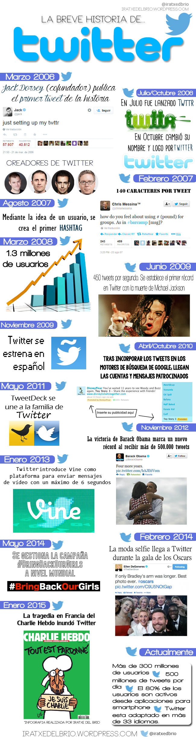 La breve Historia de Twitter #infografia #infographic #socialmedia ...