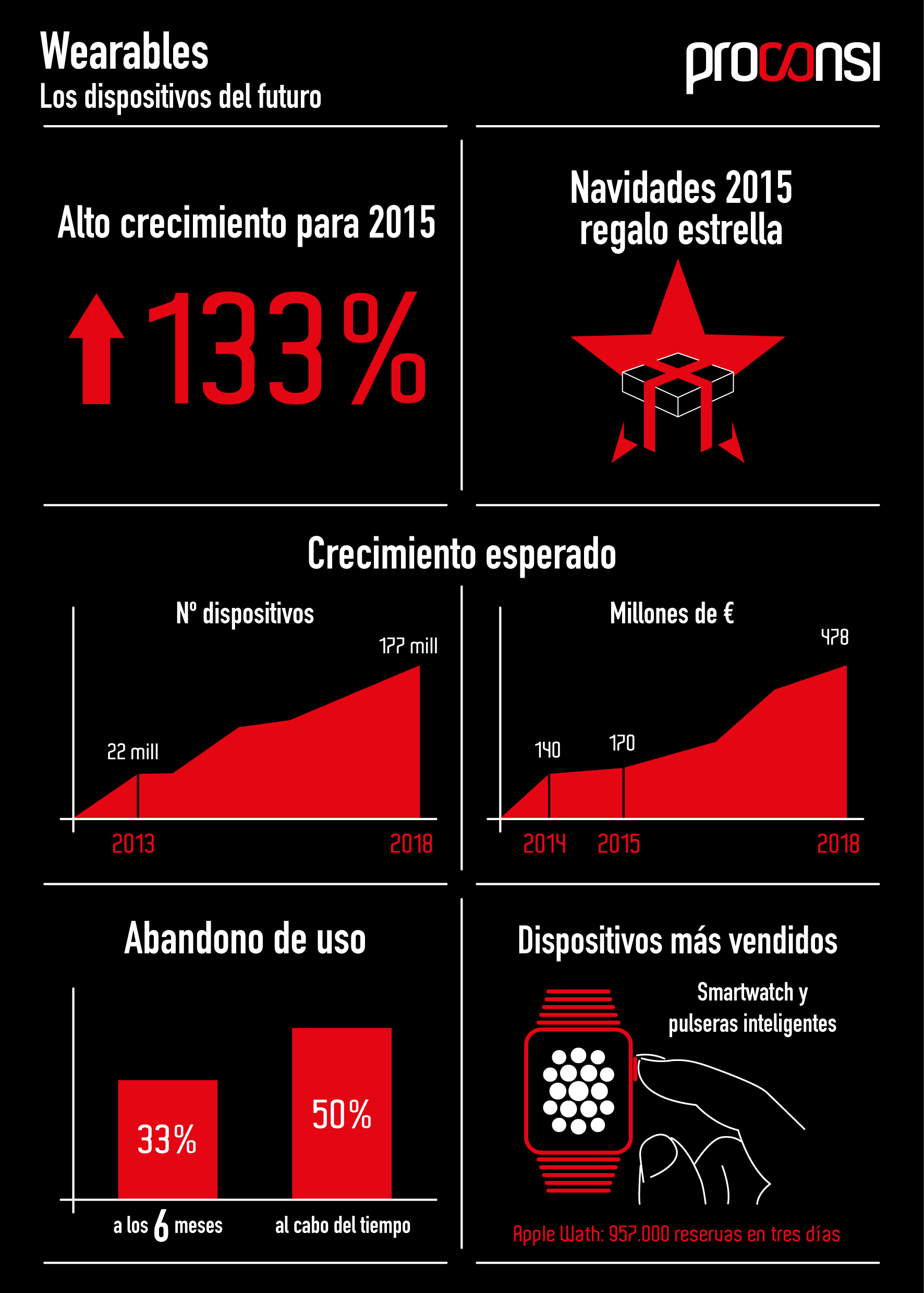 Wearables: ¿moda pasajera o futuro? #infografia #infographic #tech ...