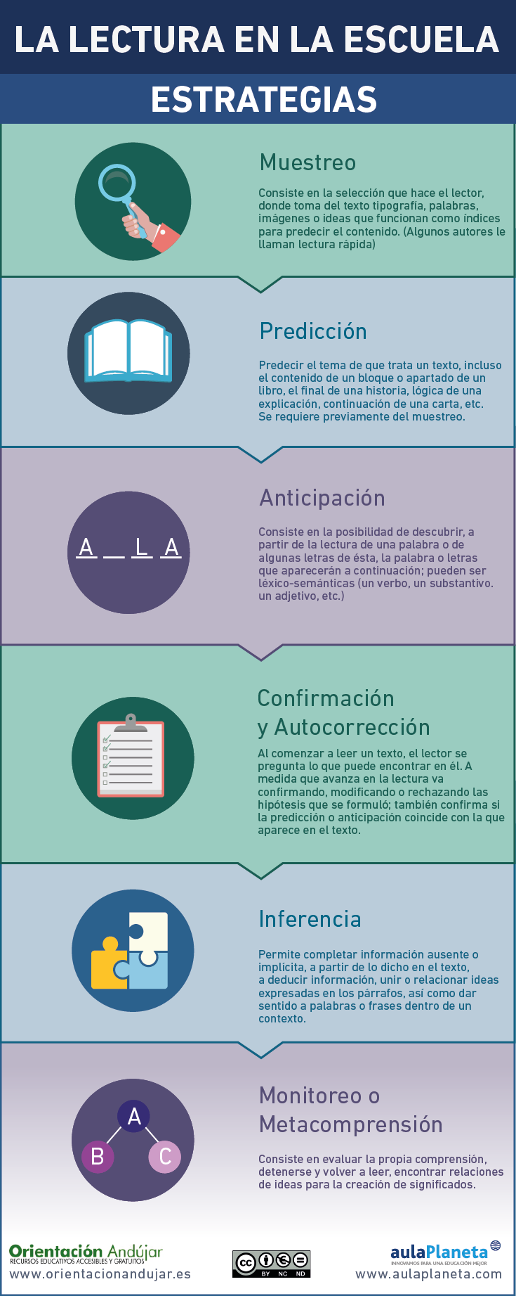 Carteles De Estrategias De Lectura En Español El Modelo Activo De La