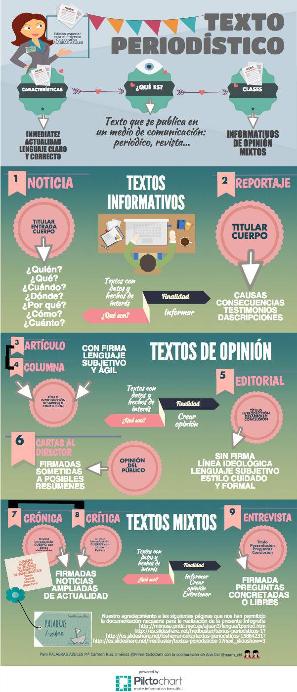 El texto periodístico #infografia #infographic - TICs y Formación