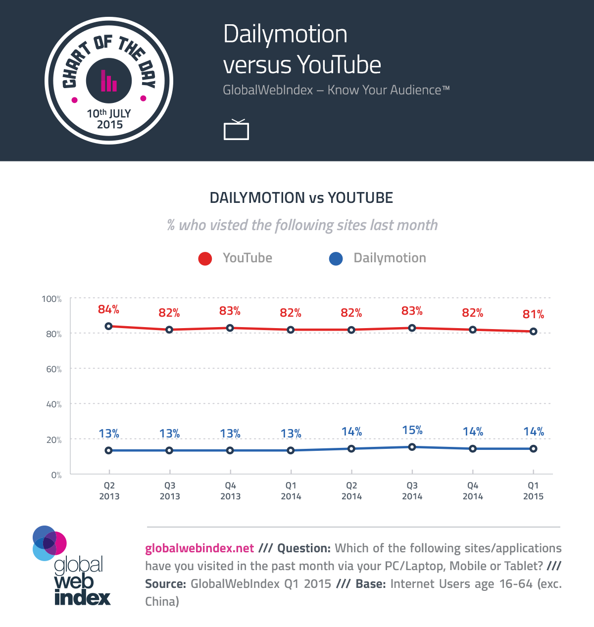 DailyMotion vs YouTube #infografia #infographic - TICs y Formación