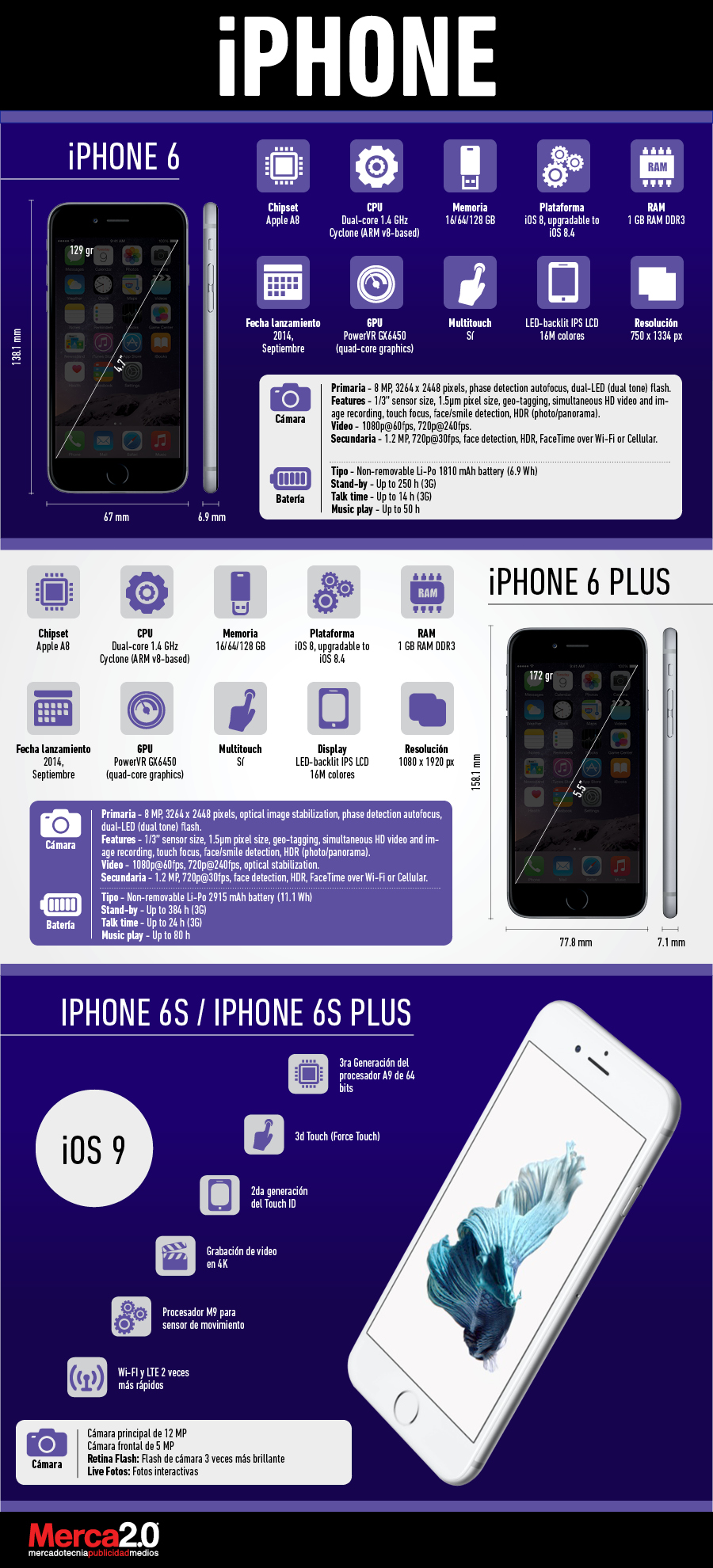 iPhone 6 y iPhone 6S #infografia #infographic #apple - TICs y Formación