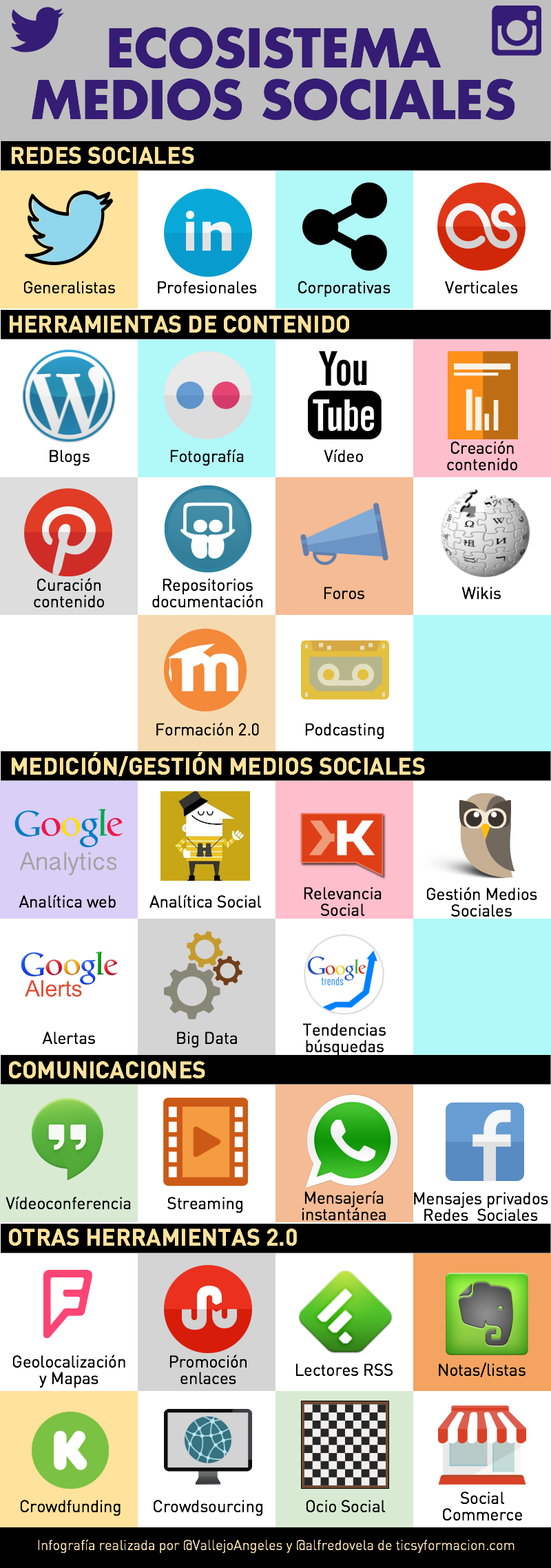 Ecosistema de los Medios Sociales #infografia #infographic #socialmedia ...