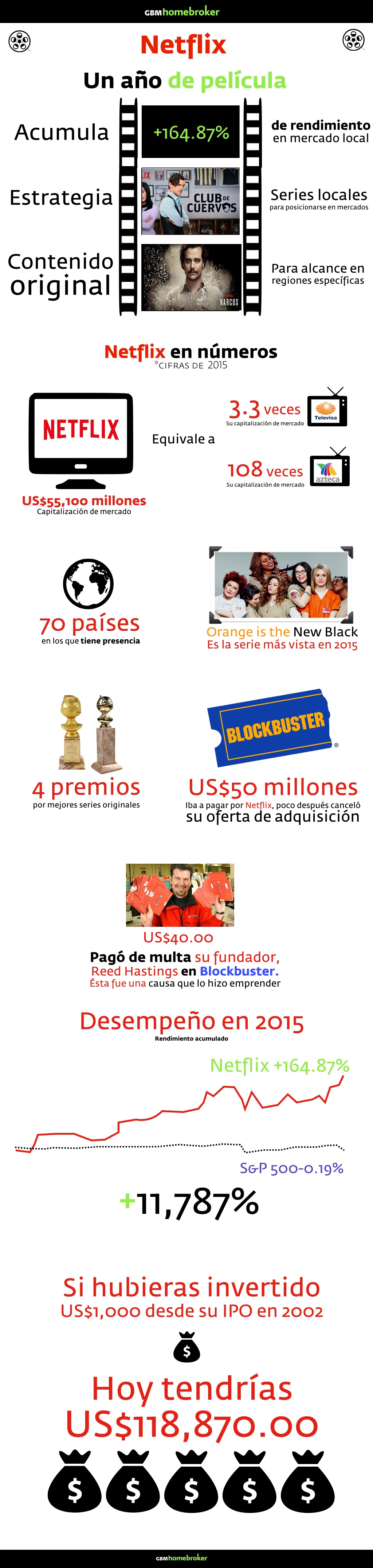 Netflix en 2015 #infografia #infographic - TICs y Formación