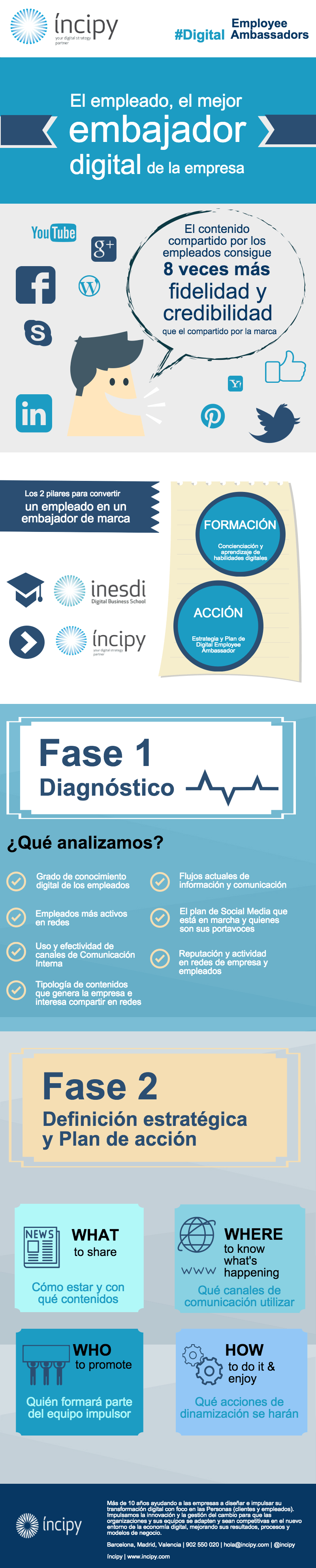 El empleado: el mejor embajador digital de la empresa #infografia # ...