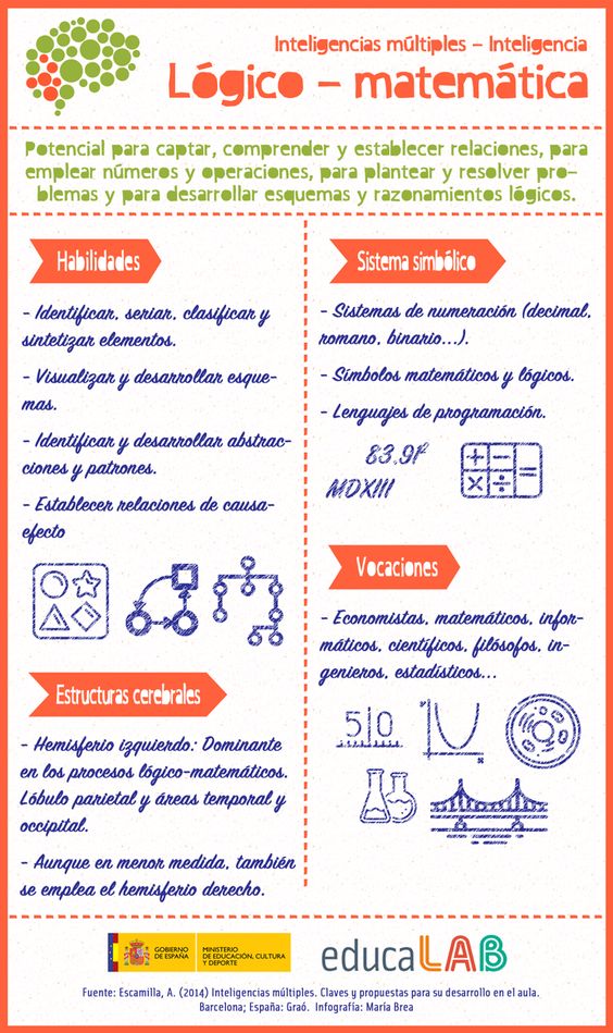 Inteligencias múltiples: inteligencia lógico-matemática #infografia # ...