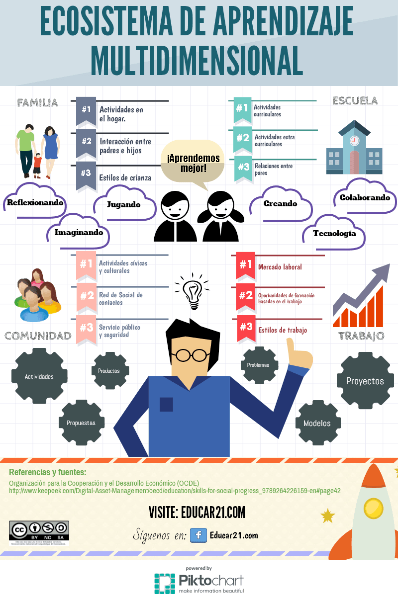 Ecosistema del Aprendizaje Multidimensional #infografia #infographic # ...