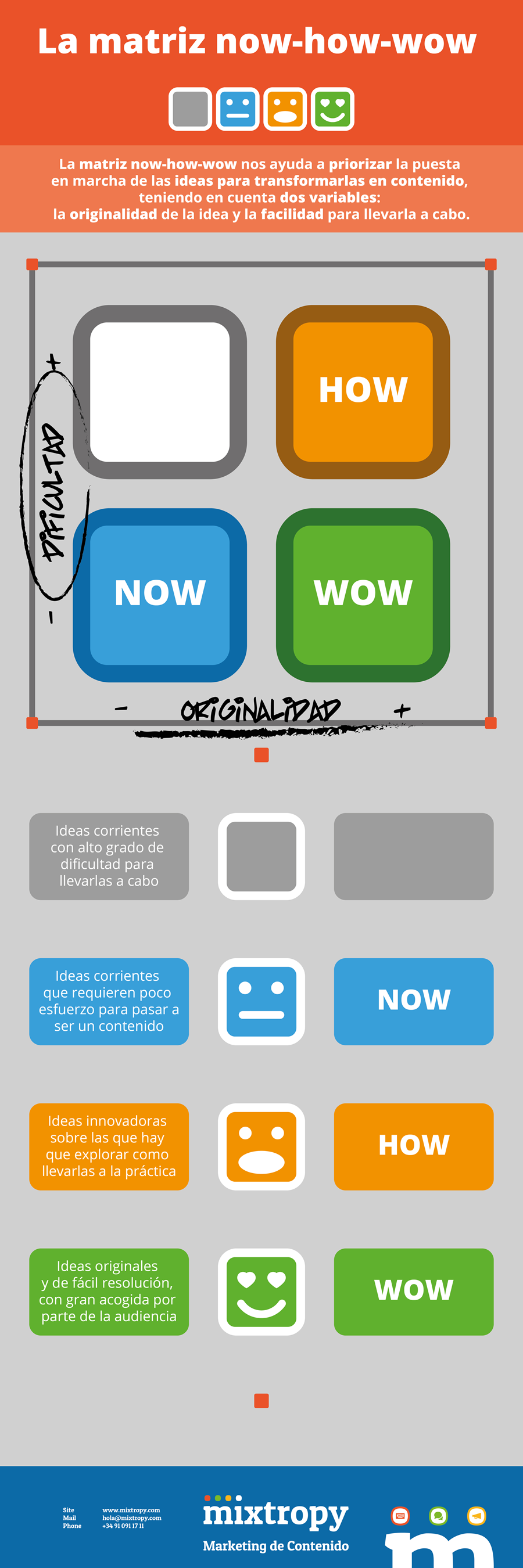 La matriz ‘now-how-wow’ en marketing de contenido #infografia # ...