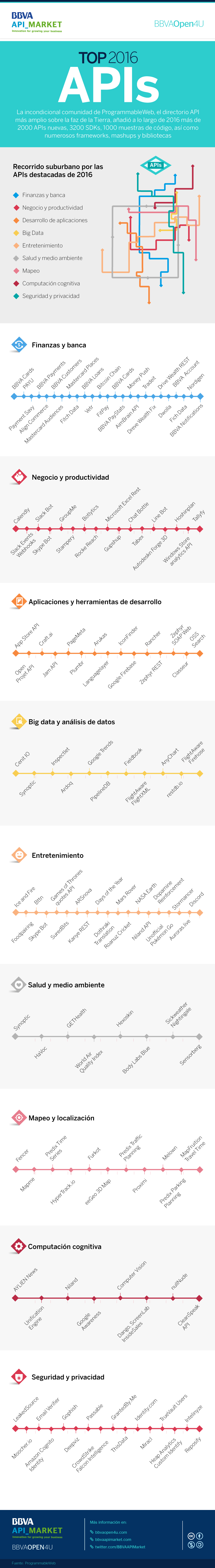 Top APIs 2016 #infografia #infographic - TICs y Formación