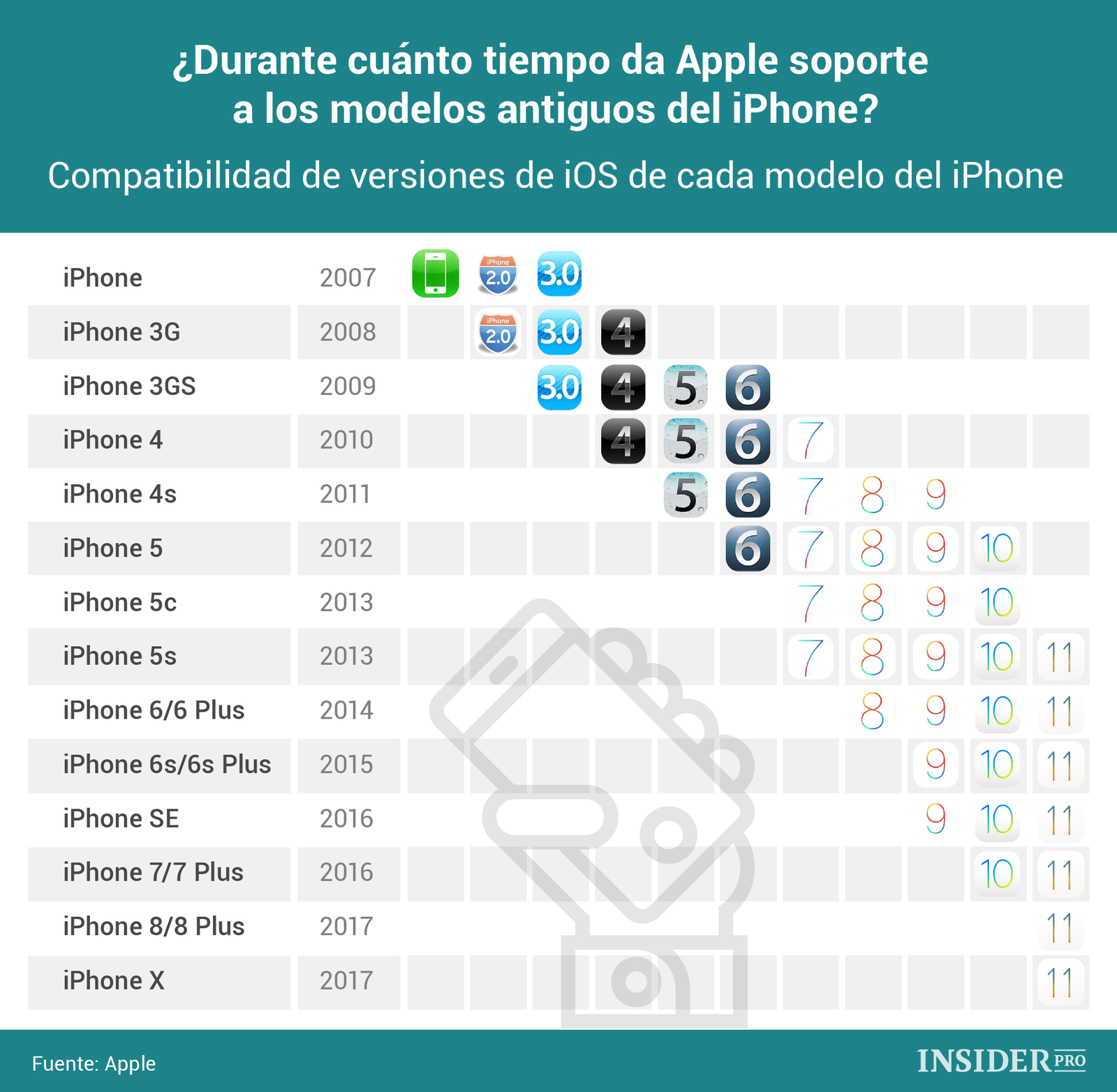 ¿Qué versiones de IOS puedes usar en tu iPhone? #infografia # ...