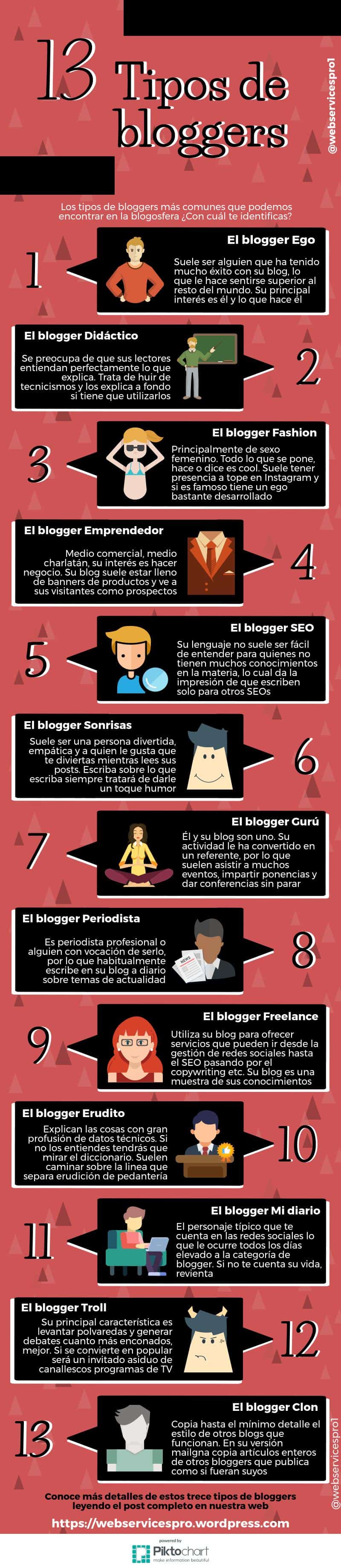 13 tipos de Bloggers #infografia #infographic #socialmedia - TICs y ...
