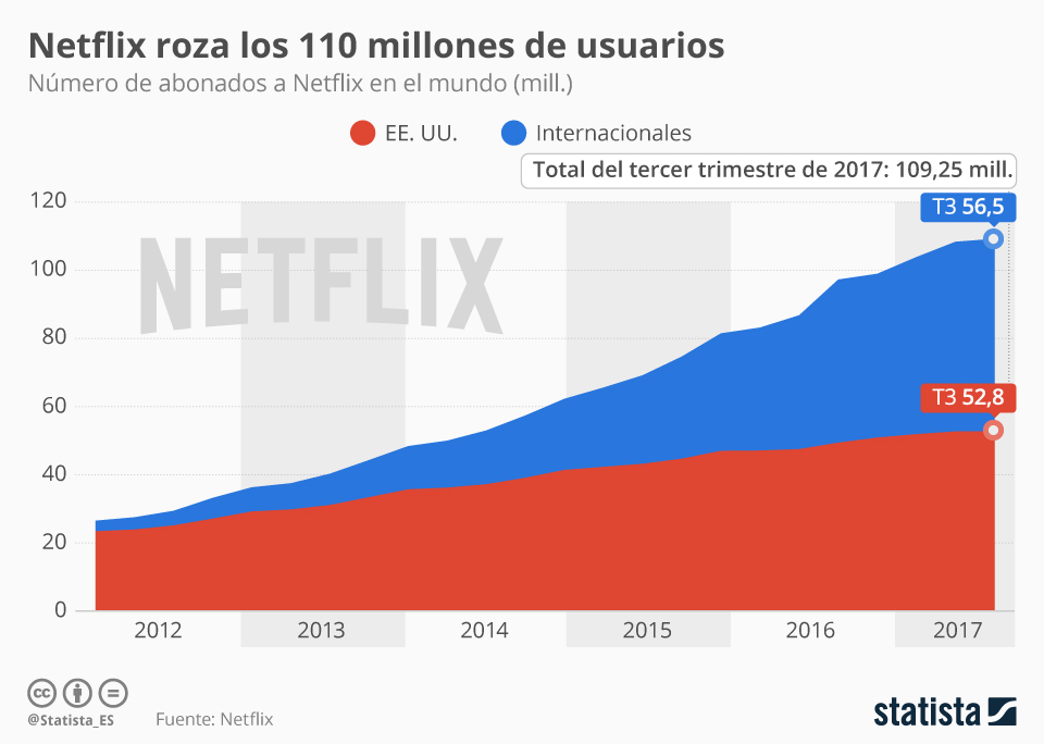 Evolución de los usuarios de Netflix #infografia #infographic - TICs y ...