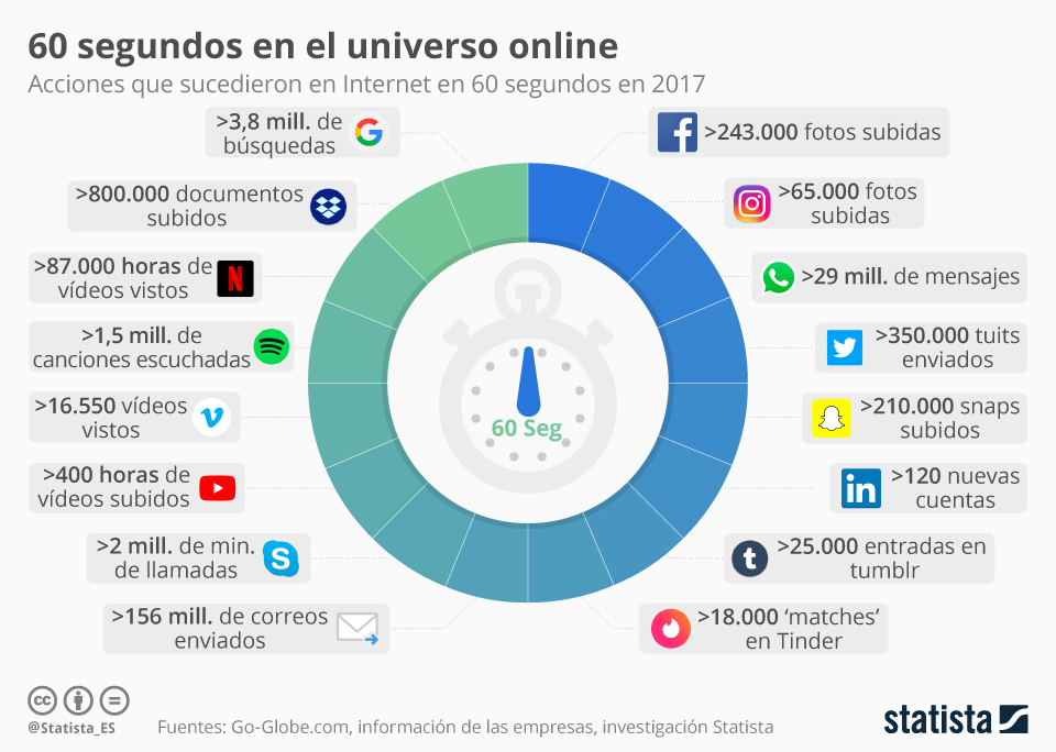 Qué pasa en 60 segundos en el Mundo Digital #infografia #infographic # ...