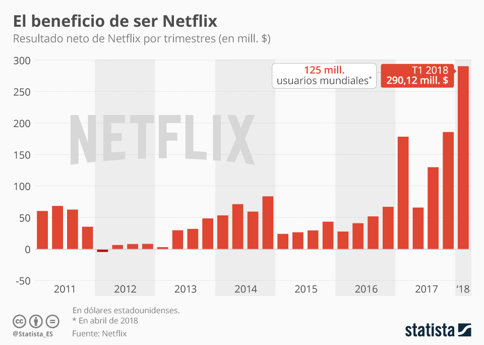 Evolución de los beneficios de Netflix #infografia #infographic - TICs ...