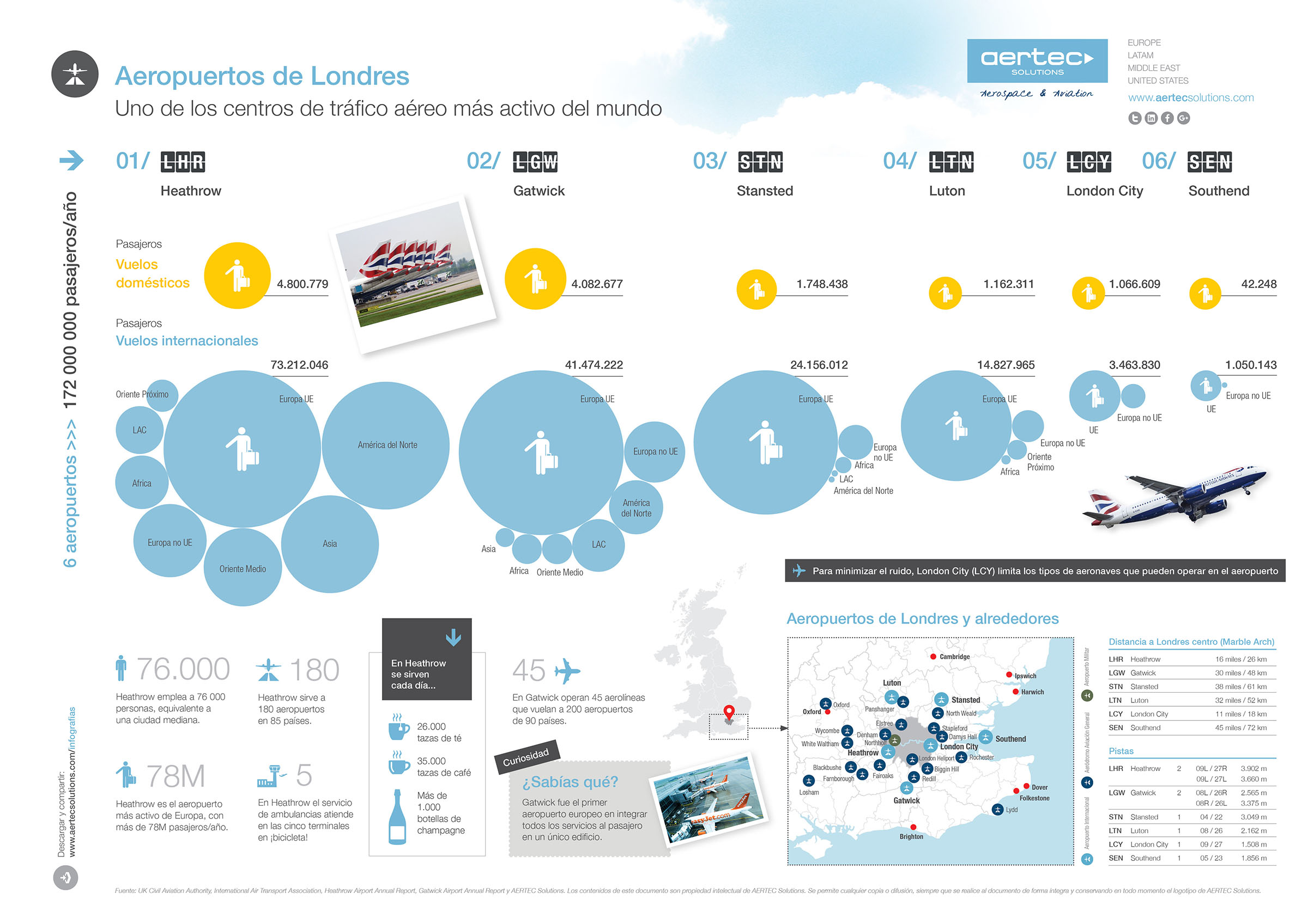 Aeropuertos de Londres #infografia #infographic #tourism - TICs y Formación
