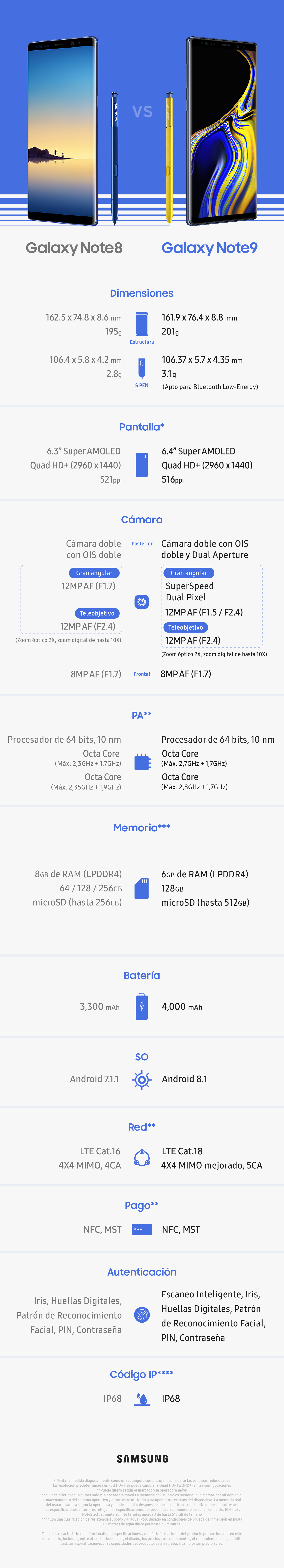 Samsung Galaxy Note 9 vs Note 8 #infografia #infographic - TICs y Formación