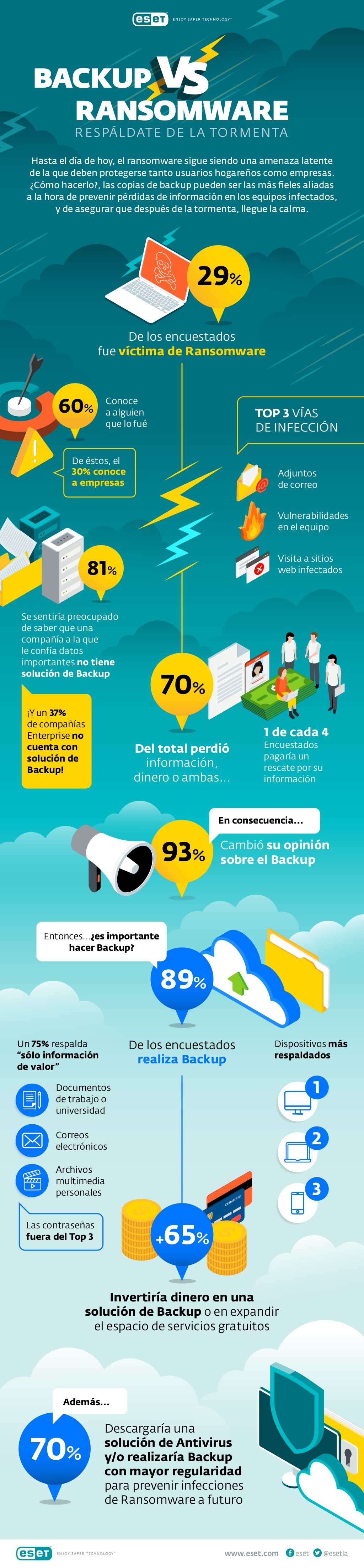 Backup vs Ransomware #infografia #infographic #ciberseguridad - TICs y Formación