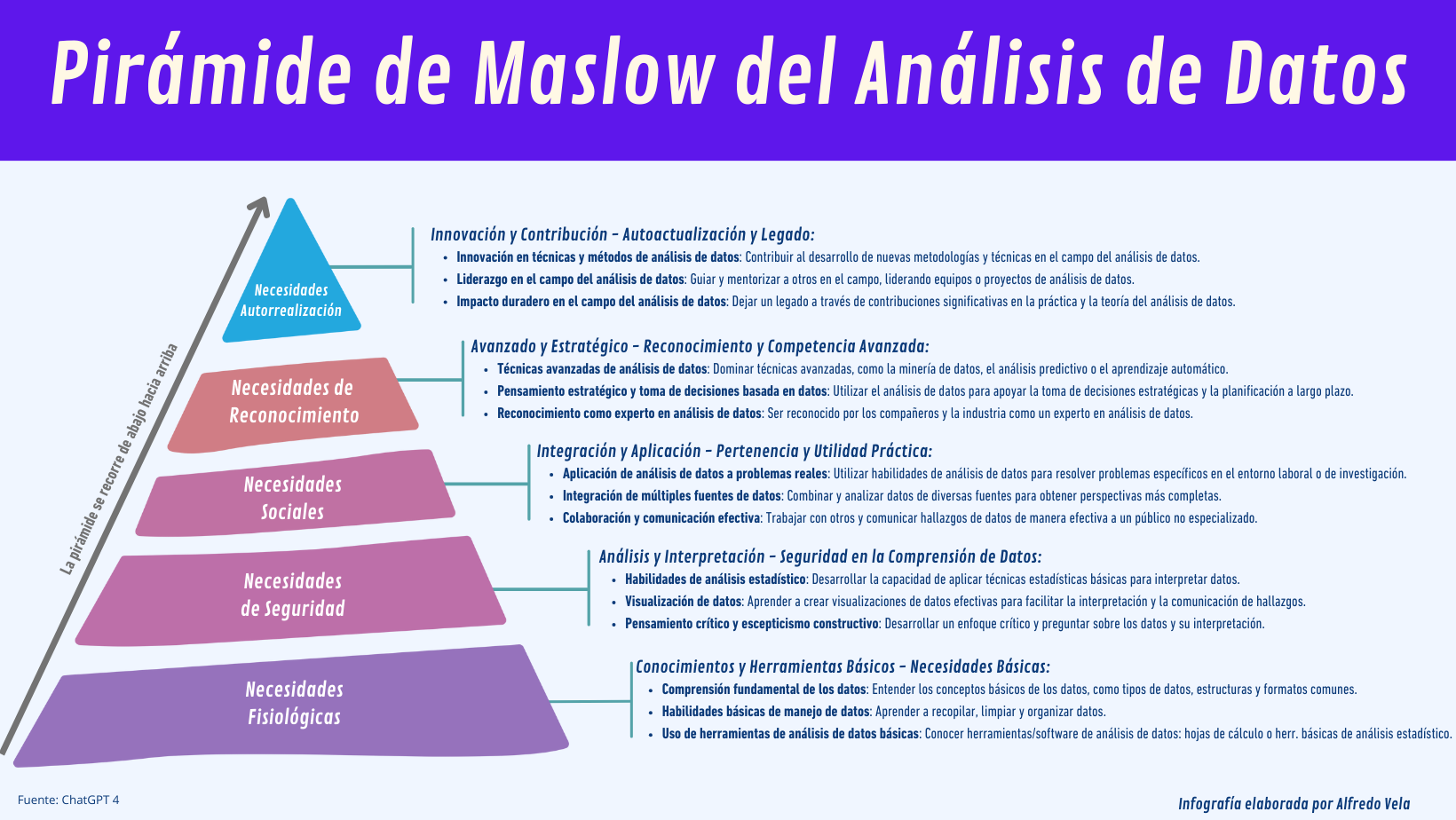 Pirámide de Maslow del Análisis de Datos #infografia #maslow #datos #ai ...