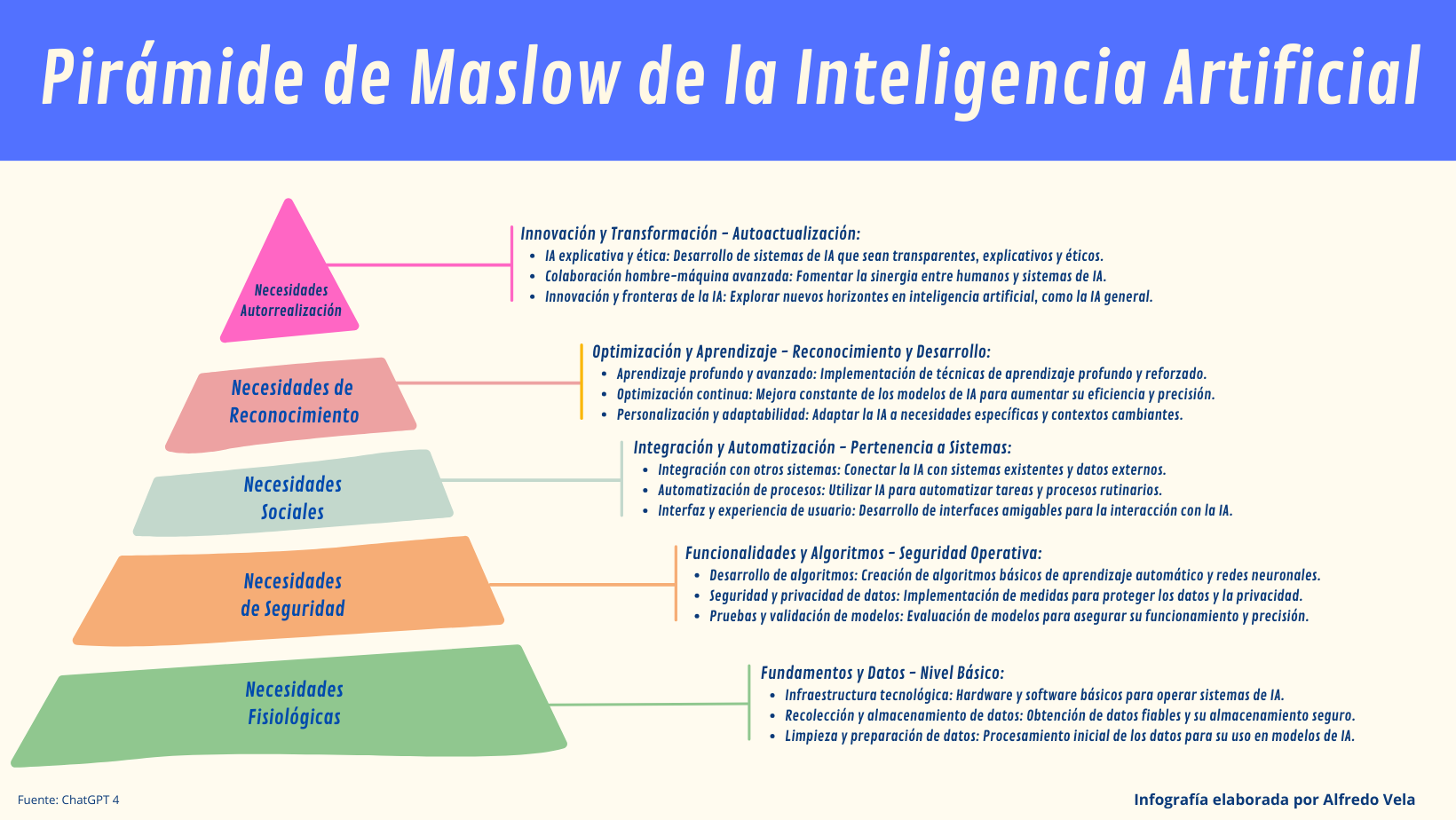 Pirámide de Maslow de la Inteligencia Artificial #infografia #maslow # ...
