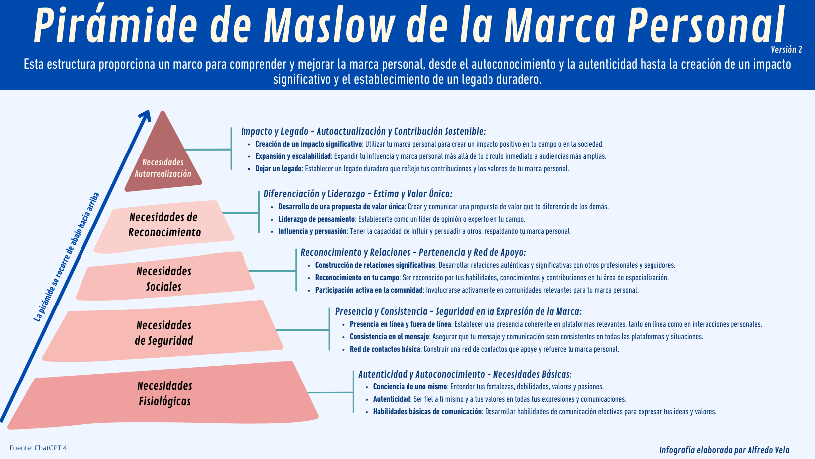 Pirámide de Maslow de la Marca Personal (versión 2) #infografia #maslow ...