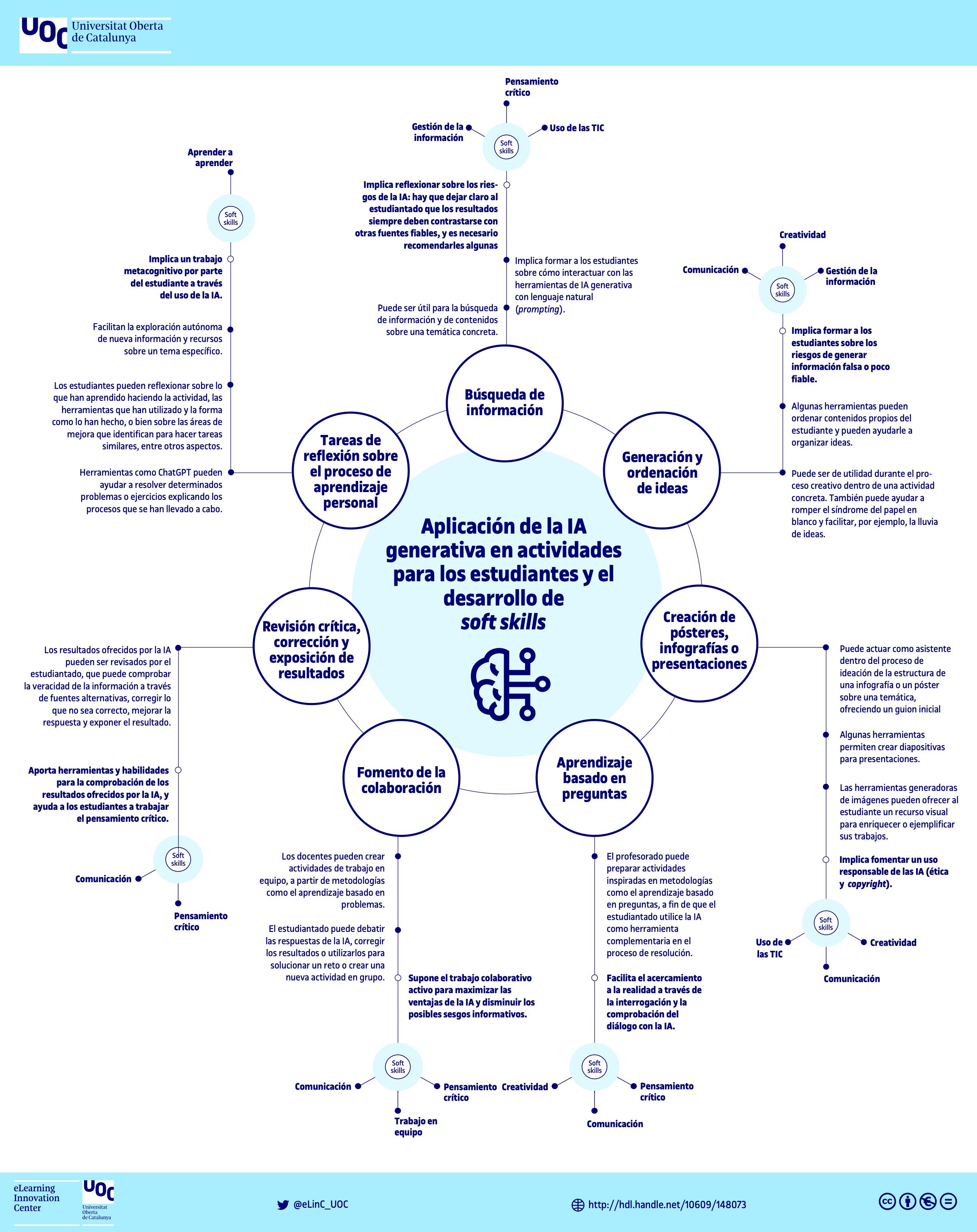 Aplicación de la IA generativa en actividades para los estudiantes y el ...