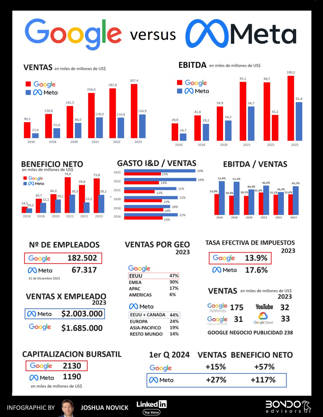 Google vs. Meta (comparativa) #infografia #infographic - TICs y Formación