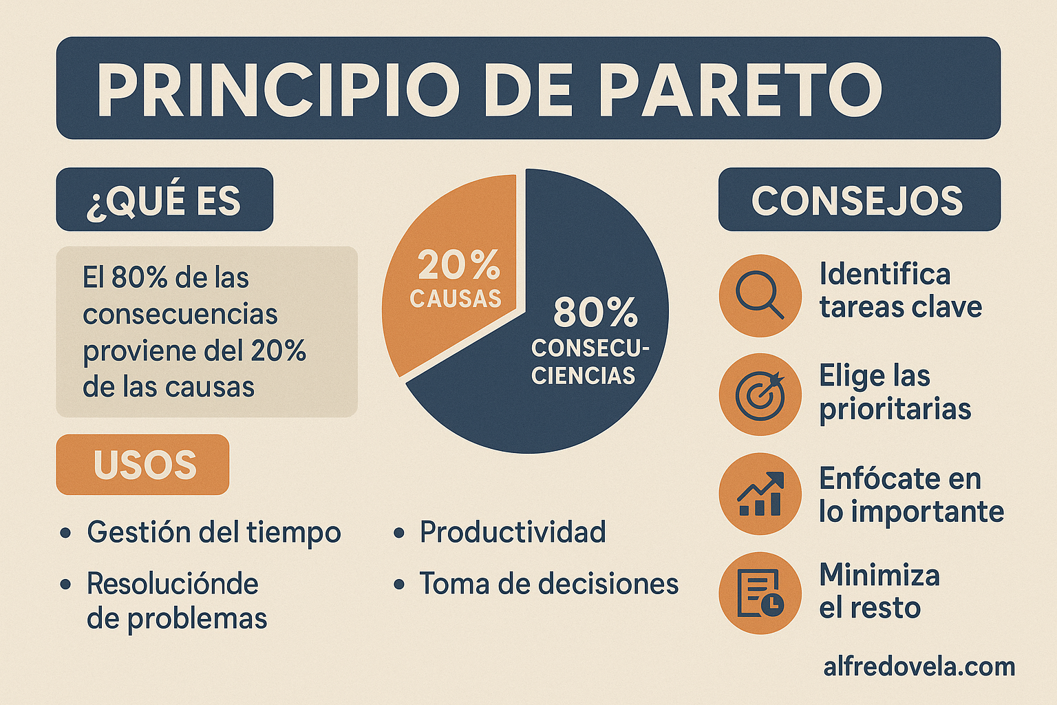 Principio de Pareto #infografia #tomadedecisiones #productividad - TICs ...