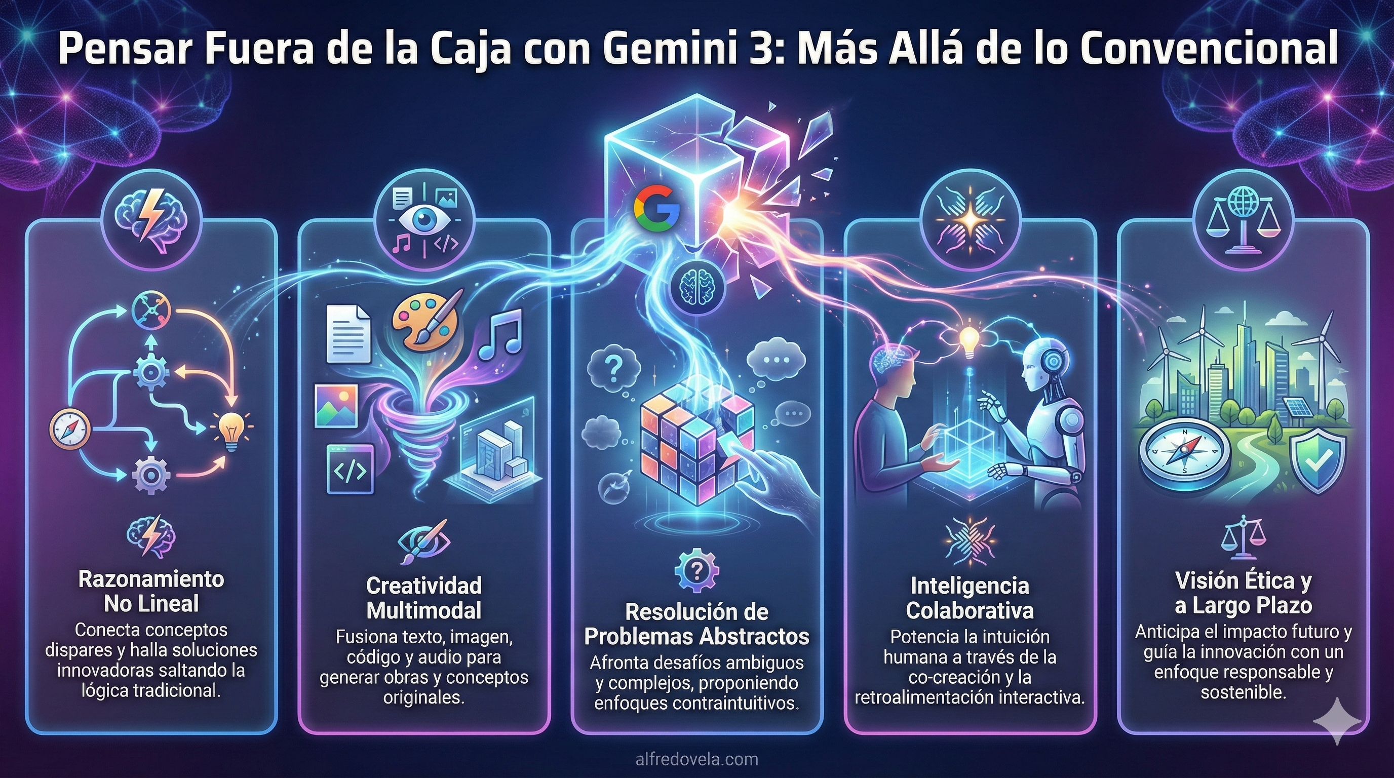 Pensar fuera de la caja con Gemini 3 #infografia # ...